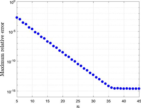 Spectral Convergence Of The Ultraspherical Fourier Spectral Method To Download High Quality