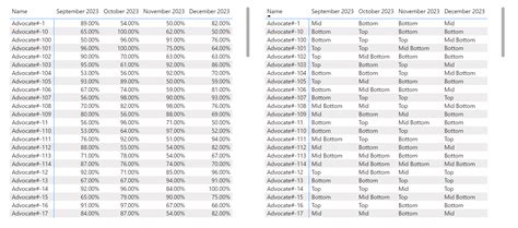 Solved Segregating Information Using Criteria For A Singl