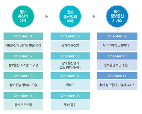 it cookbook new 정보통신개론 기본 이론부터 사물인터넷 개념까지