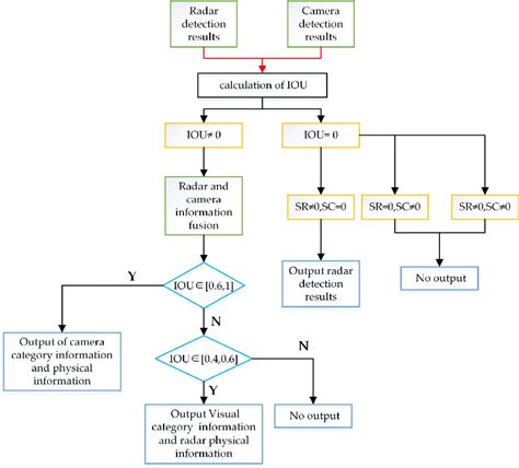 Figure 13 From Forward Collision Warning Strategy Based On Millimeter Wave Radar And Visual