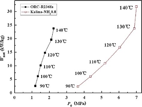 Net Power Output Versus The Pressure Download Scientific Diagram