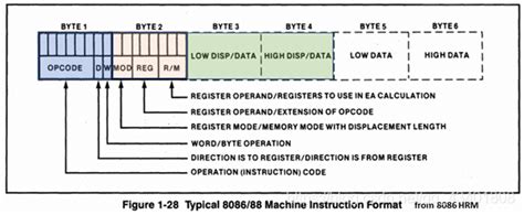 intel 64 x86 64 ia 32 x86处理器 指令格式 2 8086 16位指令格式概述 intel x86指令集属于