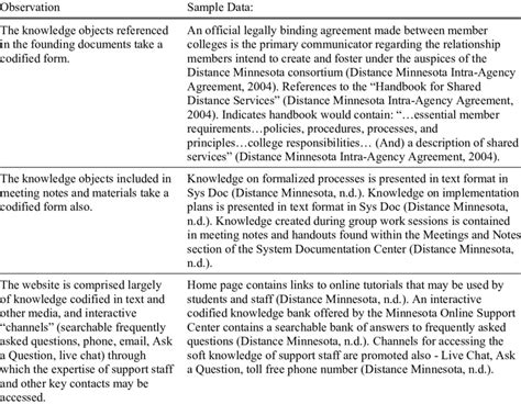 Documentation Review Representations And Artifacts Download Table