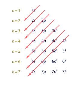 What Is The Maximum Number Of Electrons That Can Be Found In Any Orbital Of An Atom Socratic