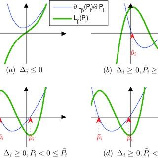 Illustration of different form of the Lagrange function L β P i and Download Scientific