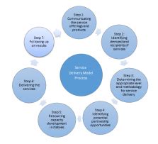 Service Delivery Model Capacity Development
