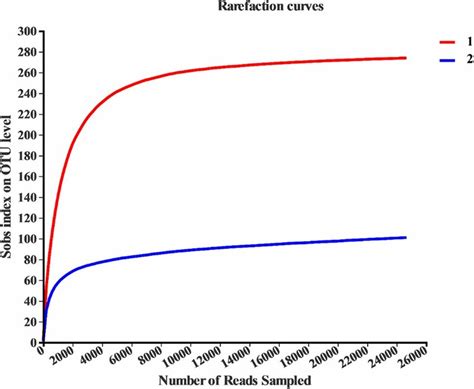 Sample Dilution Curve Taking The Randomly Selected Amount Of