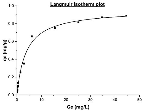 Non Linear Fit Of Langmuir Isotherm Model For The Adsorption Of