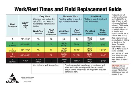Heat Work Chart