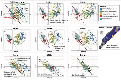 avo cross plots of intercept r0 versus gradient g for different