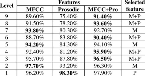 accuracy of best performed language pair in each clustering level