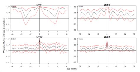 wavelet multiple cross correlation among soybean sunflower palm and
