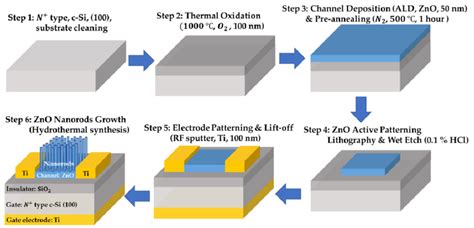 Zno Nrs Based Tft Pressure Sensor Schematic Illustration Of The