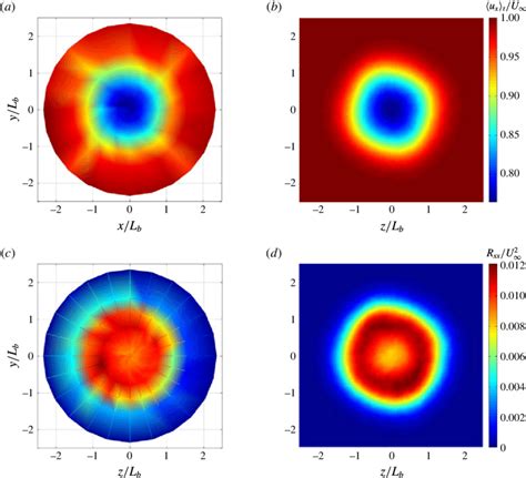 Colour Online Maps Of The Mean Streamwise Velocity Uu ∞ For The Hwa