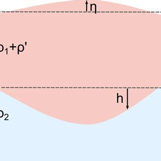 A Schematic Of The Two Layer Model Used In The Theoretical Background Download Scientific Diagram