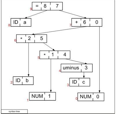 Predictive Parser To Generate Syntax Tree And An Intermediate Code For Assignment Satement