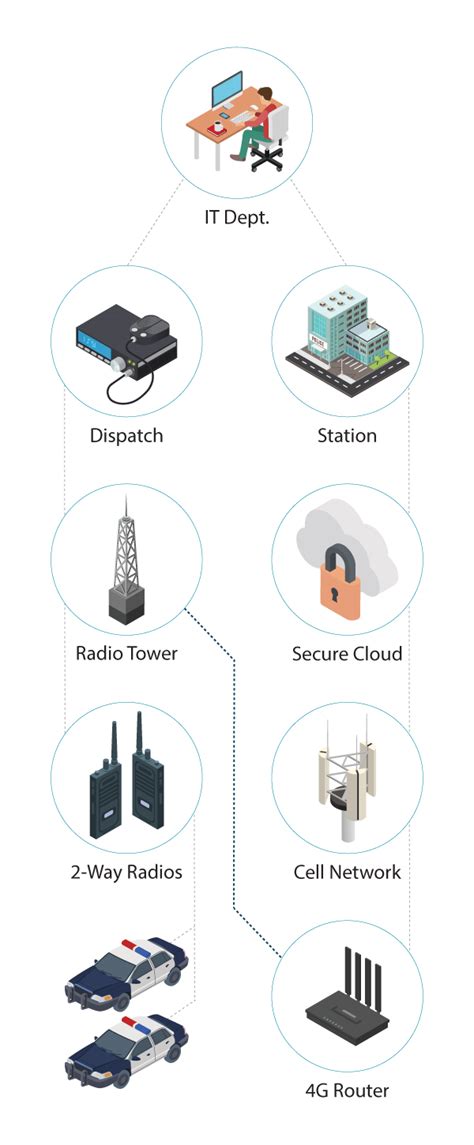 Maintaining P25 Networks Via Cellular LTE MCA News