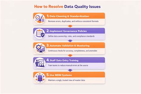 Data Quality Issues Types Causes And How To Fix Them