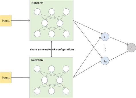 Cmes Free Full Text Multi Stage Based Siamese Neural Network For