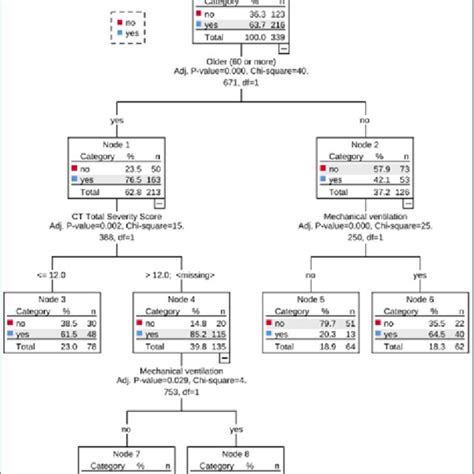 Results Of The Classification And Regression Tree Predicting Mortality