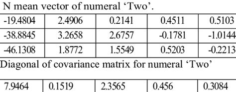N MEAN AND DIAGONAL OF COVARIANCE MATRIX OF TWO Download Table