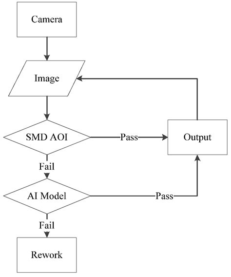 Processes Free Full Text Pcb Defect Detection Based On Deep Learning Algorithm