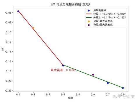 Python分段拟合 知乎
