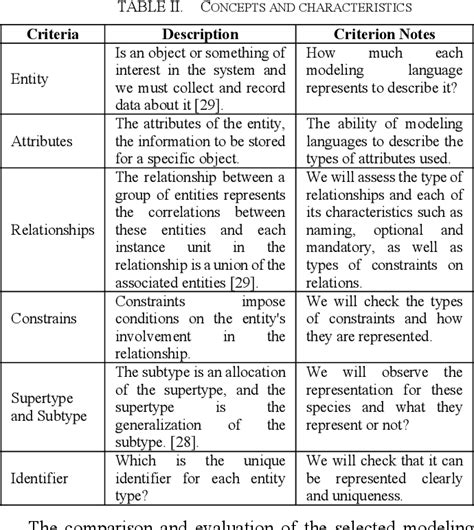 table ii from evaluation and comparison framework for data modeling