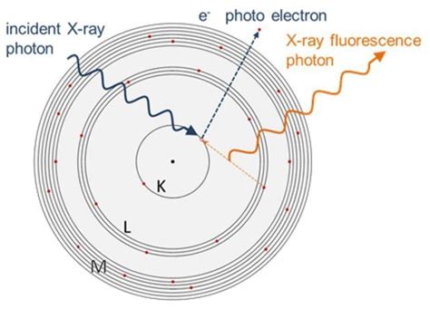 Bruker Nano Analytics On Linkedin How Does Xrf Work