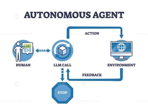 Autonomous Agent Workflow Shows Human Llm Call And Environment In A