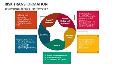 Risk Transformation Powerpoint Presentation Slides Ppt Template
