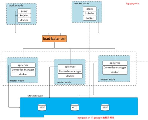31、kubernetes 实战 Kubeasz安装三主两从高可用集群 Kubernetes实战（三） Itgogogocn