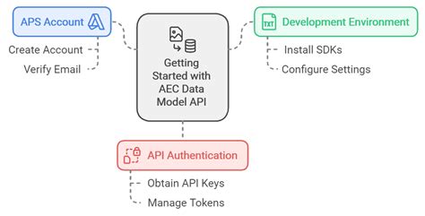 Shelidon Aec Data Model Api Set Up And First Experiments
