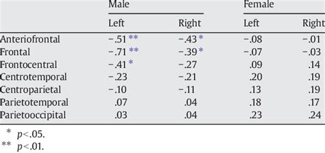 Spearman Correlations Between Figural Spatial Iq And Upper Alpha Erd