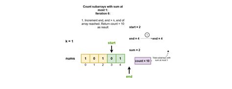 930 Binary Subarrays With Sum Leetcode Fastest Solution