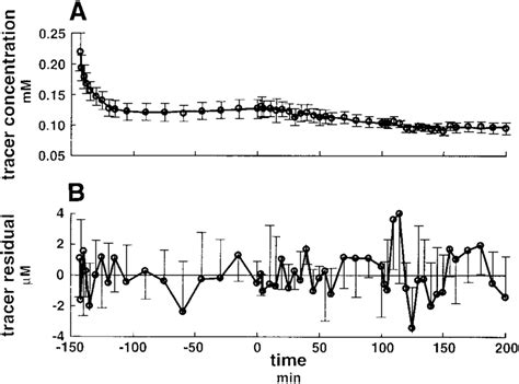 A Mean Tracer Concentration Se Circles And Mean Model Predicted Download Scientific Diagram