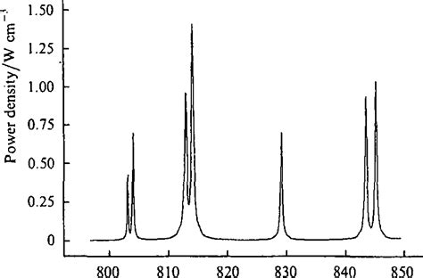 Spectral Function S2 Corresponding To The Nonequilibrium Spectrum In Download Scientific