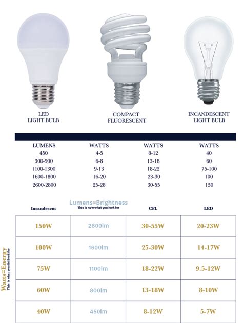 Bulb Comparison Arkansas Lighting