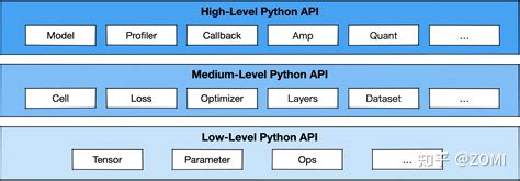 Mindspore初级教程 1基本介绍 知乎