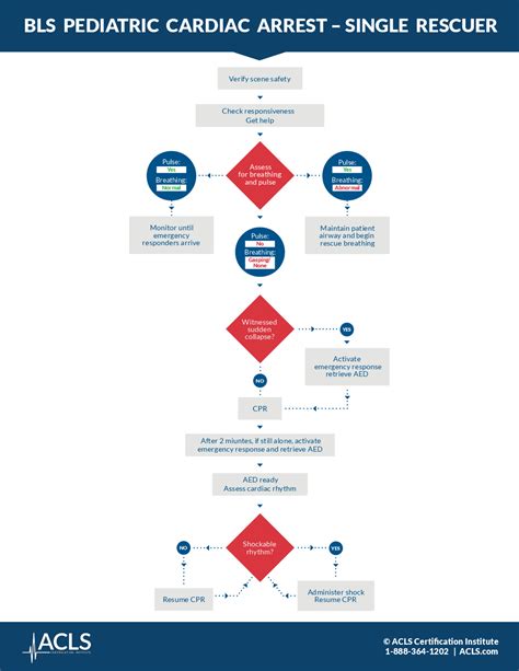 Bls Pediatric Cardiac Arrest Algorithm Single Rescuer