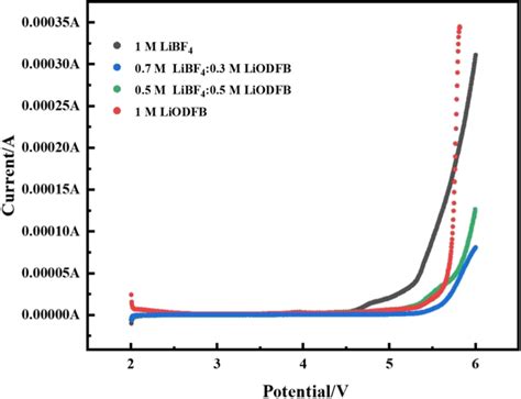 Electrochemical Stability Window Of Different Electrolyte Systems