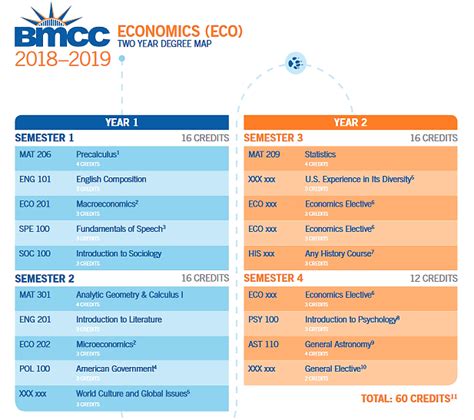 Course Requirements Bmcc Economics Program