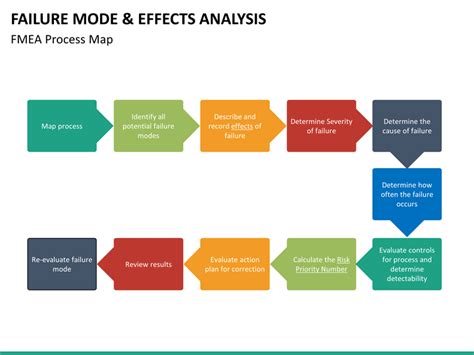 Failure Mode And Effect Analysis Fmea Powerpoint Template Sketchbubble