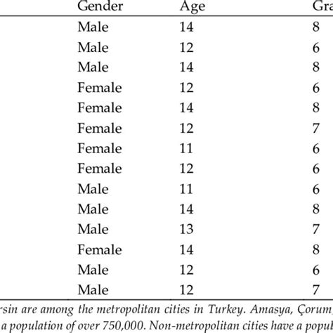 Information On Participants Gender Age Grade Level And The Cities