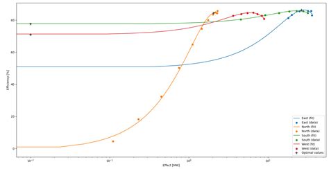 Python Optimizing Total For Several Polynomial Functions Stack Overflow