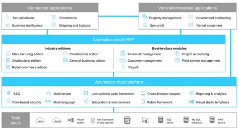 The Acumatica Ecosystem How Everything Fits Together