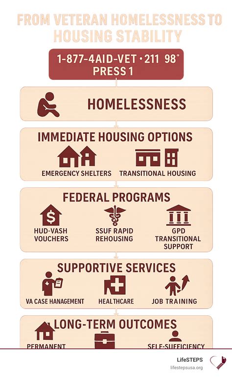 Government Assistance For Homeless Veterans 10 Powerful Solutions 2025