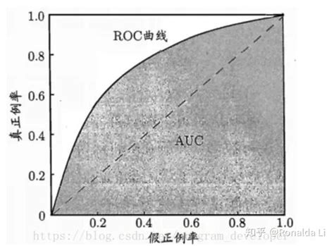 机器学习模型性能评估指标总结以及python实现 知乎 机器学习模型性能评估指标总结以及python实现 知乎