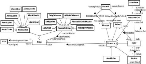 Actions Related Metaclasses At The Normml Metamodel Download