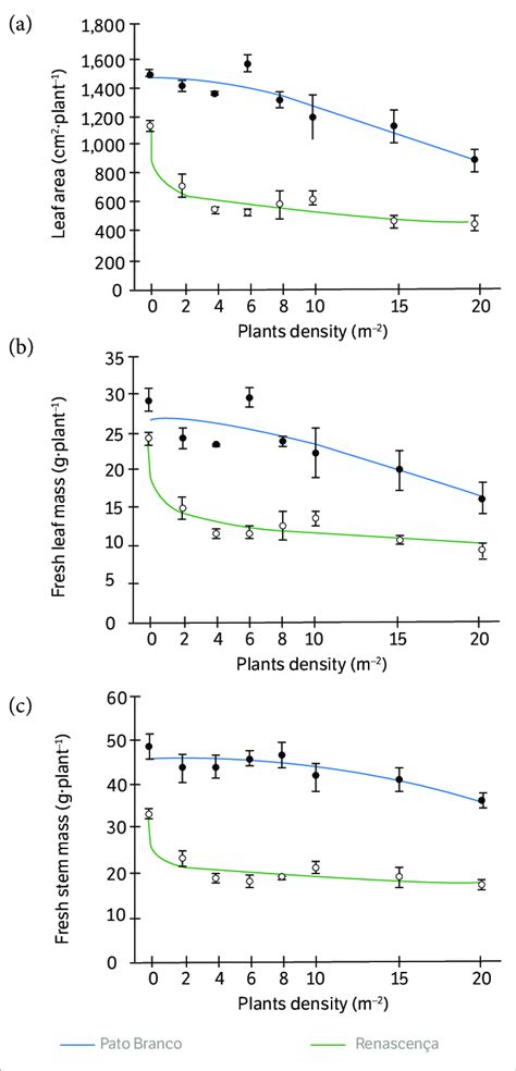 A Leaf Area B Fresh Leaf Mass And C The Fresh Stem Mass In